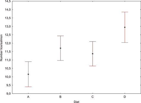 Could microalgal feeds promote sea lice resistance in salmon? | The ...