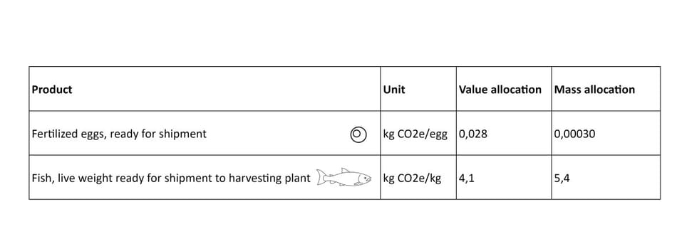 Do salmonid eggs come with a carbon footprint? | The Fish Site