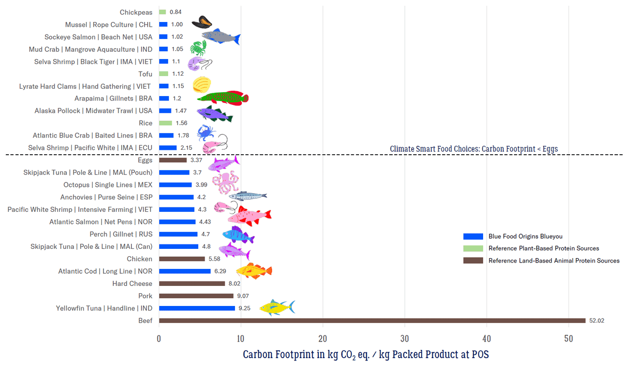 The free solution to seafood carbon footprinting | The Fish Site