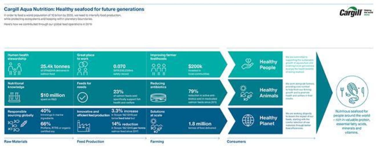 Cargill report highlights range of aquafeed sustainability gains | The ...