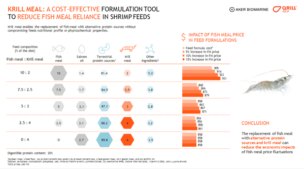 Krill meal stands out as key shrimp feed ingredient in new trial | The ...