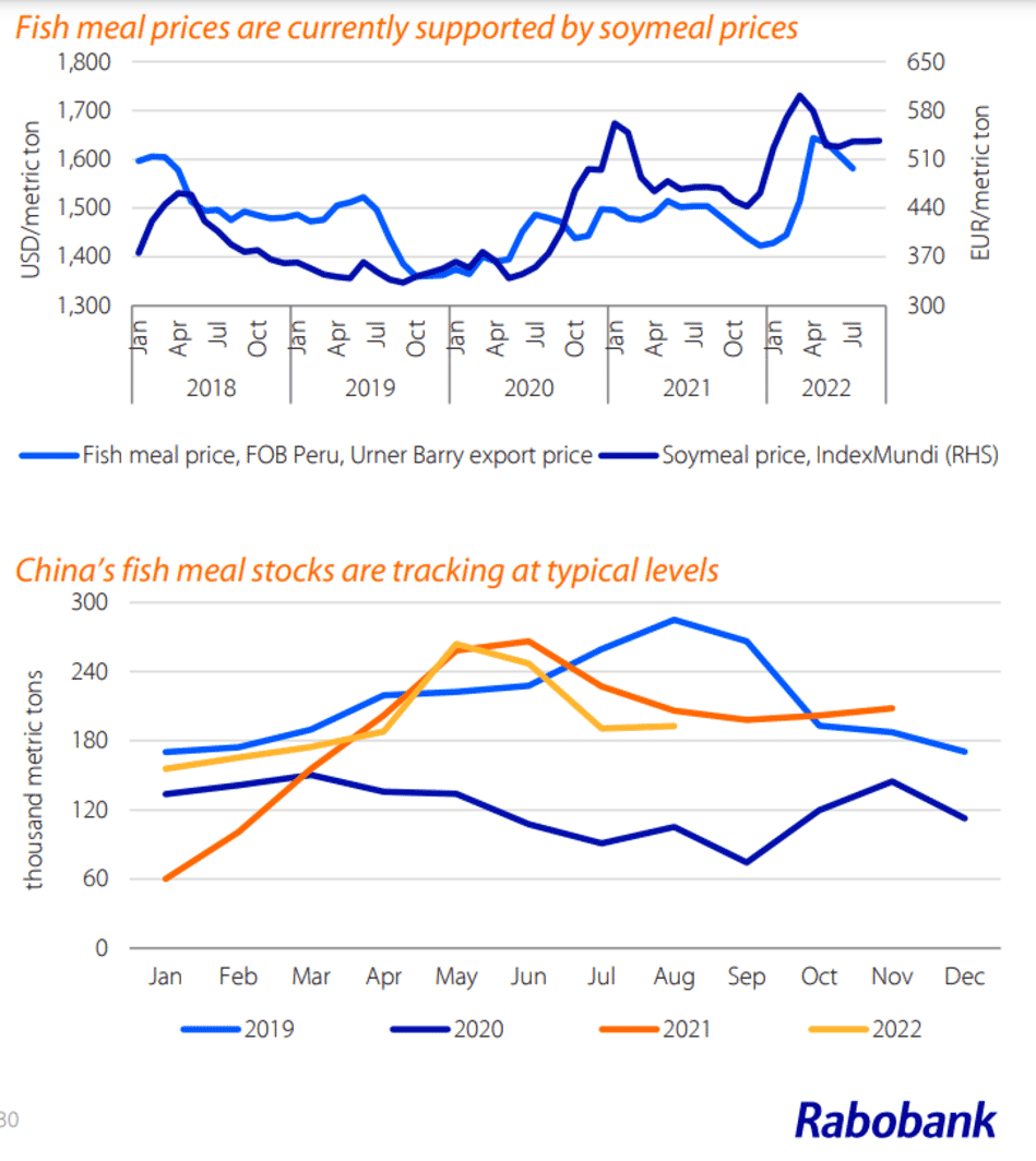 Marine ingredients expected to see ongoing price support into 2023 | The Fish Site