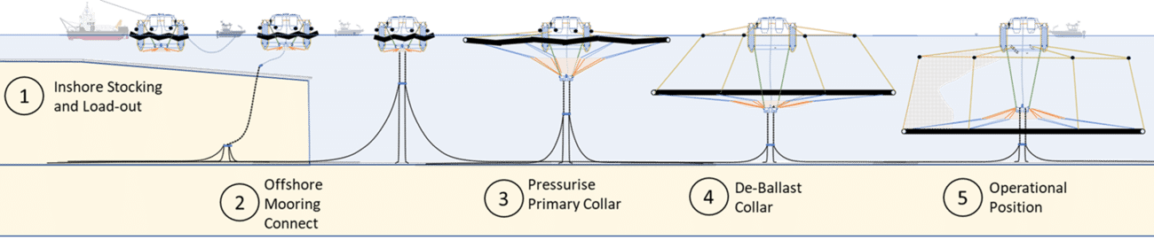 A more subtle approach to offshore aquaculture production | The Fish Site