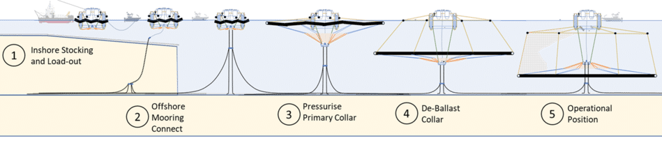 A more subtle approach to offshore aquaculture production | The Fish Site