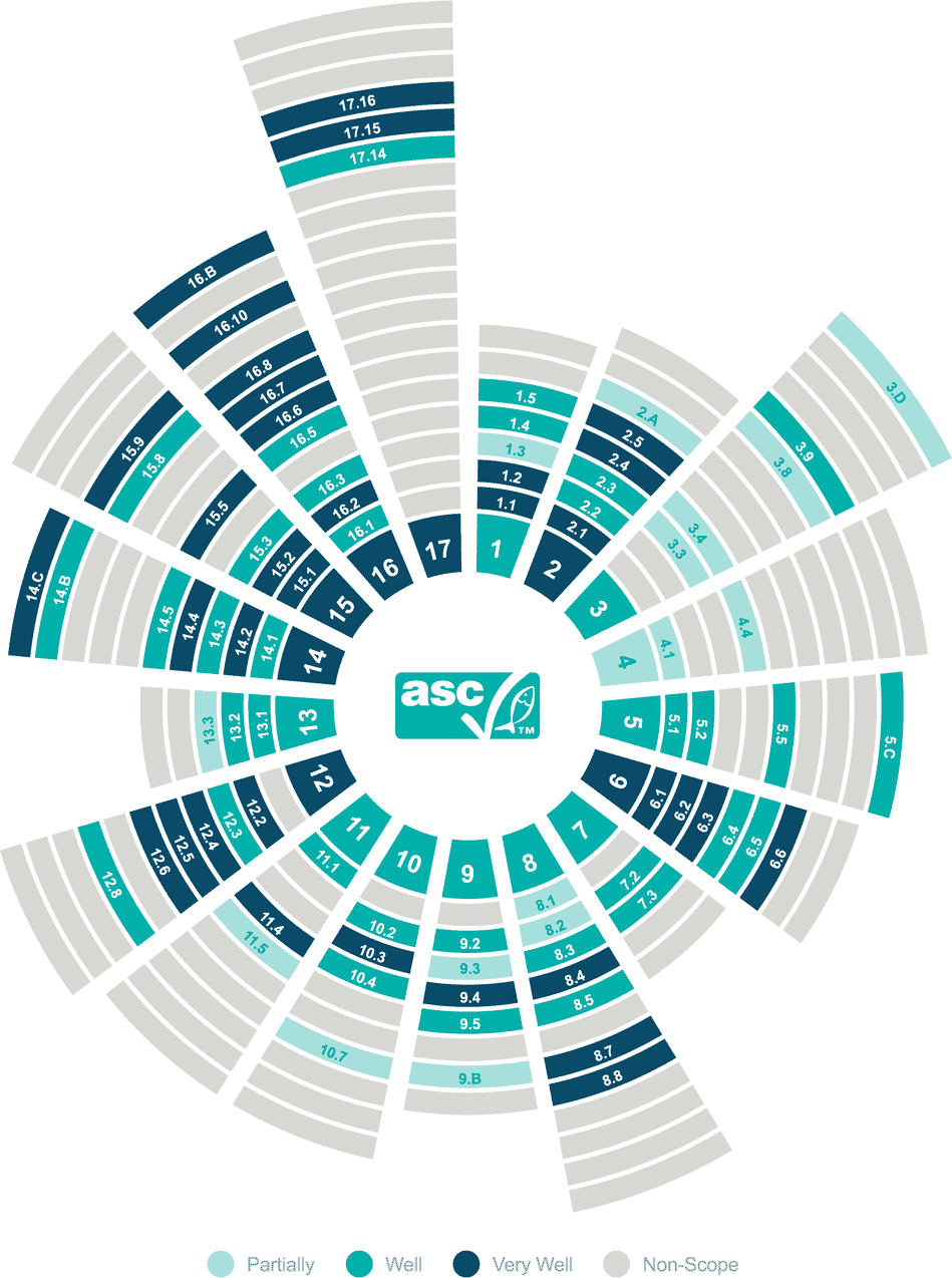 ASC releases its first report on the UN Sustainable Development Goals ...