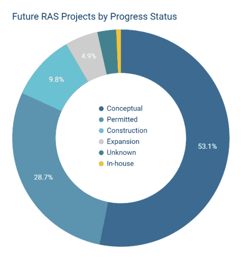 Can land-based RAS overcome its issues? | The Fish Site