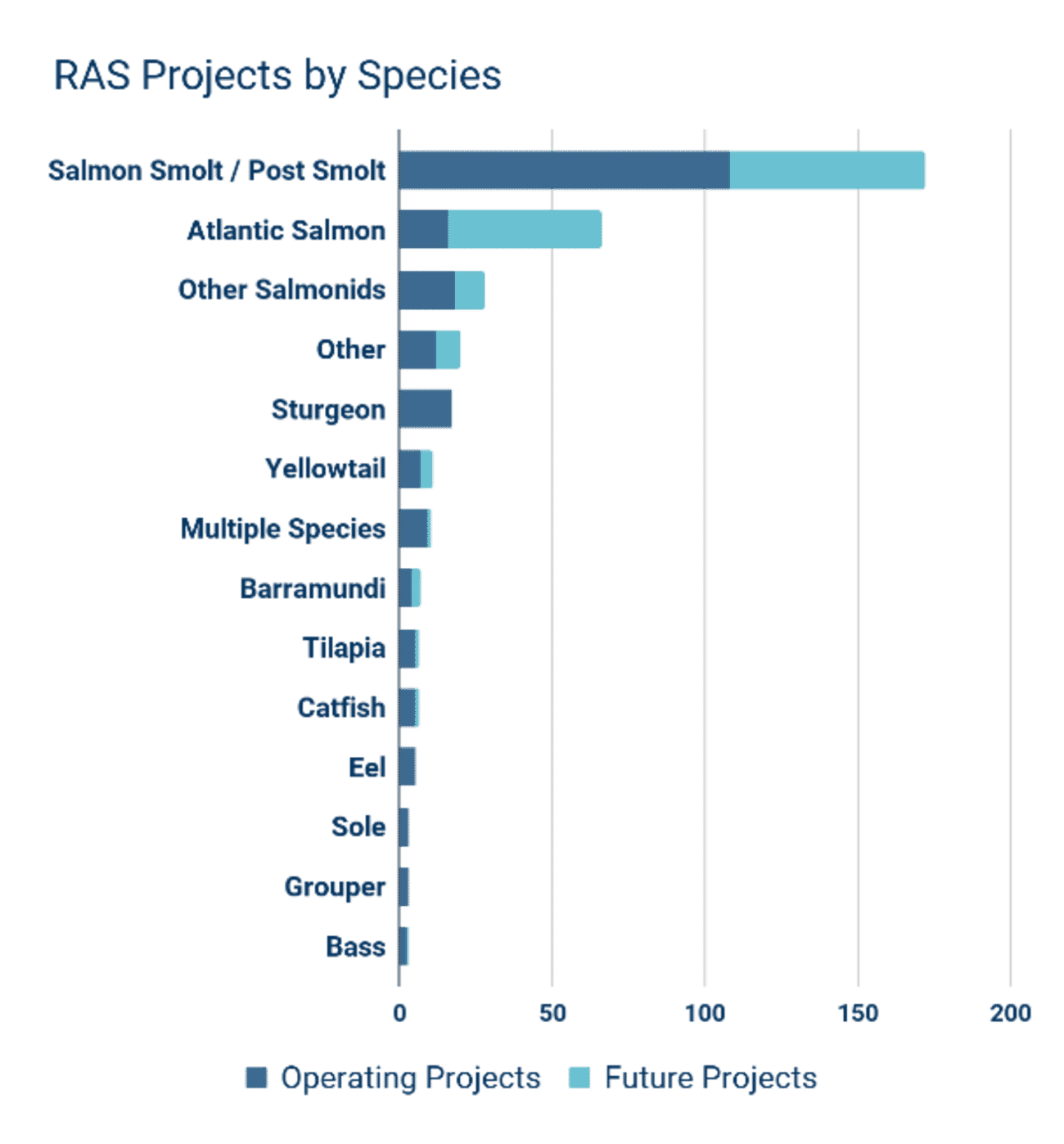 Can land-based RAS overcome its issues? | The Fish Site