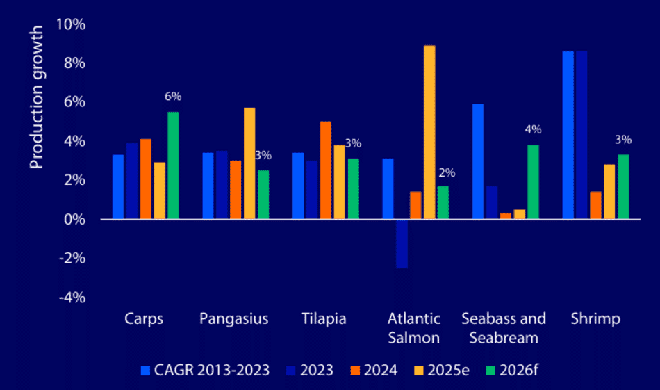 Rabobank optimistic despite reduced global aquaculture growth | The ...
