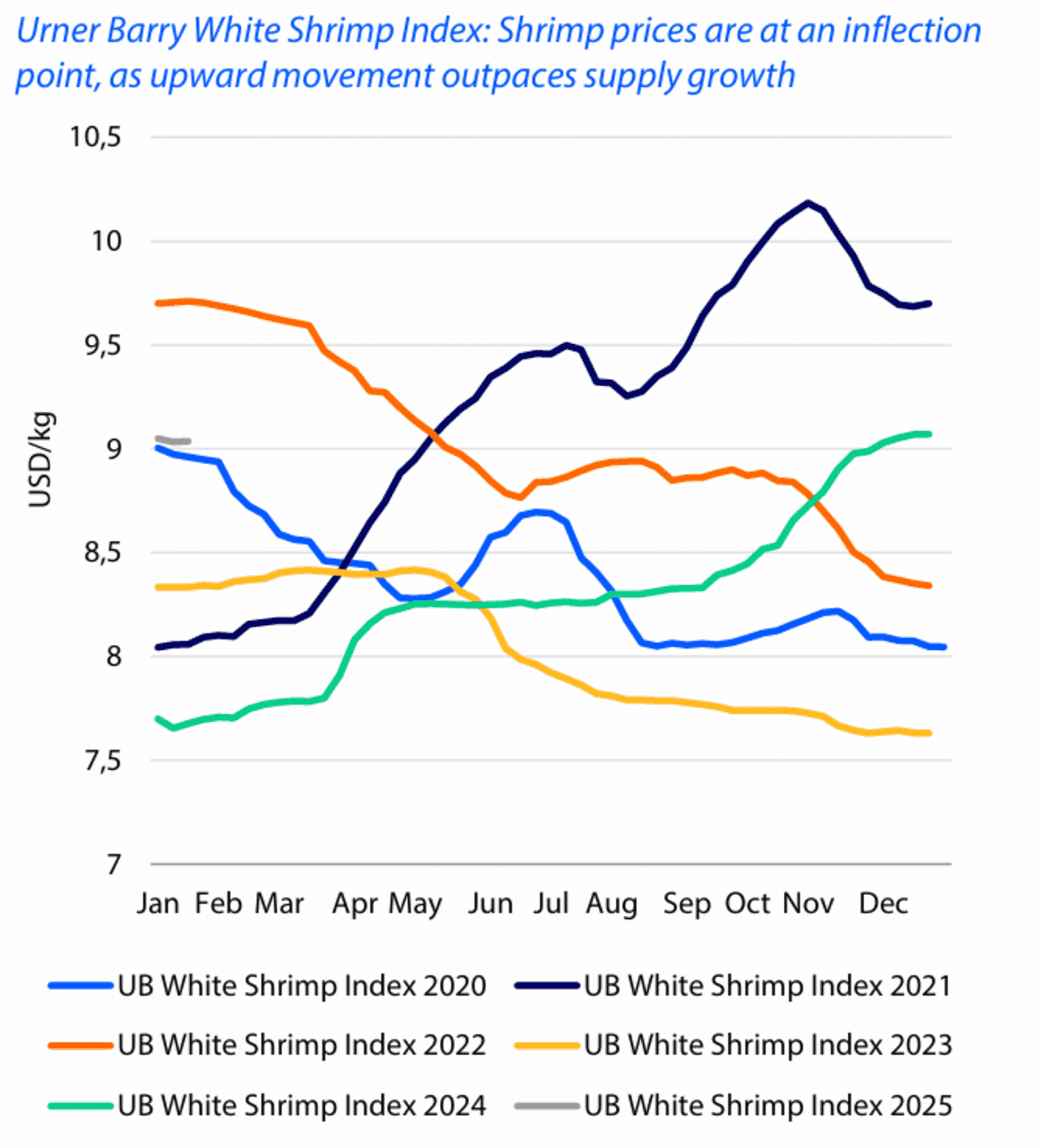 Positive forecasts for salmon and shrimp prices | The Fish Site