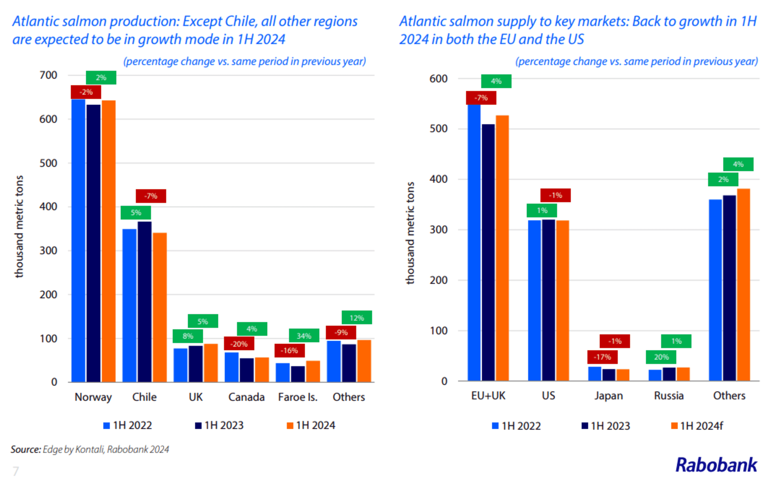 Salmon and shrimp farmers’ fortunes continue to diverge | The Fish Site