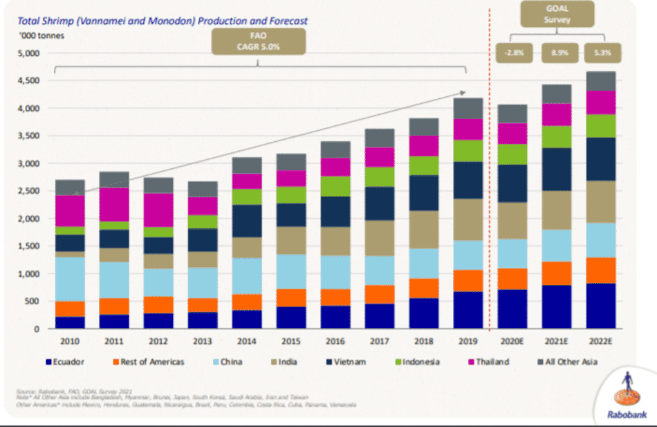Global shrimp production sees significant growth in 2021 | The Fish Site