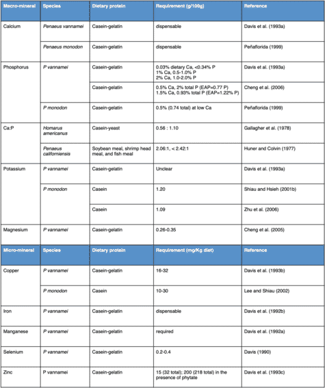 How to optimise shrimp diets in low salinity aquaculture systems | The ...