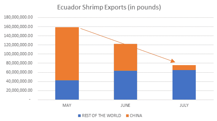 Ecuador reports severe shrimp export slump | The Fish Site