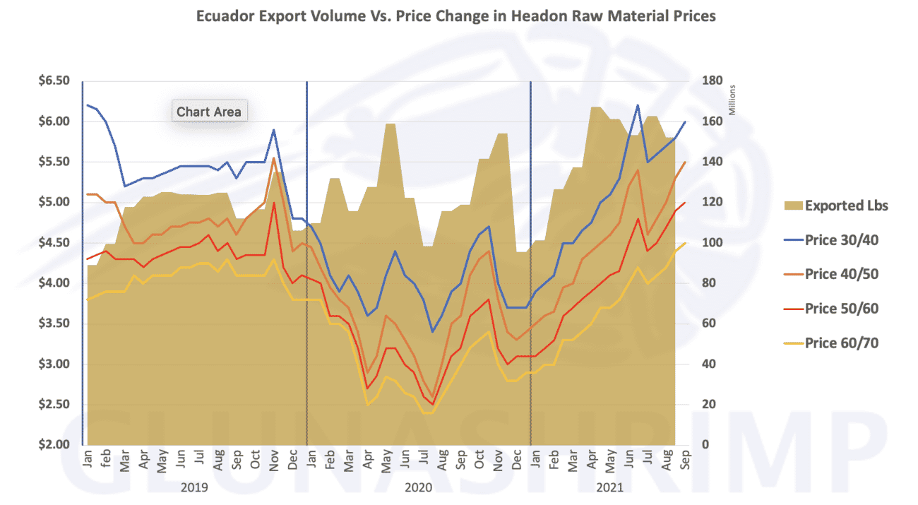 How can Ecuador make the most of its ever-growing shrimp production ...