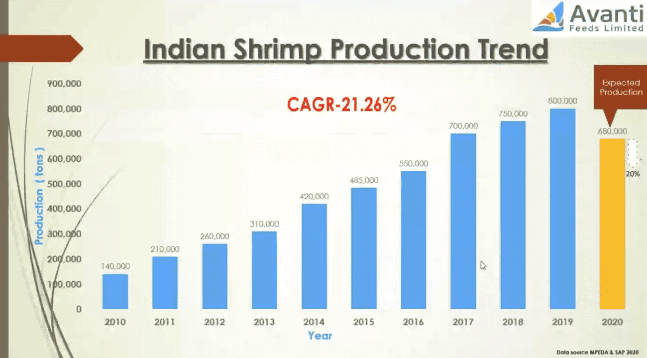 How Indian shrimp farmers can bounce back from Covid-19 | The Fish Site