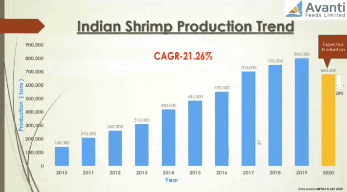 How Indian shrimp farmers can bounce back from Covid-19 | The Fish Site