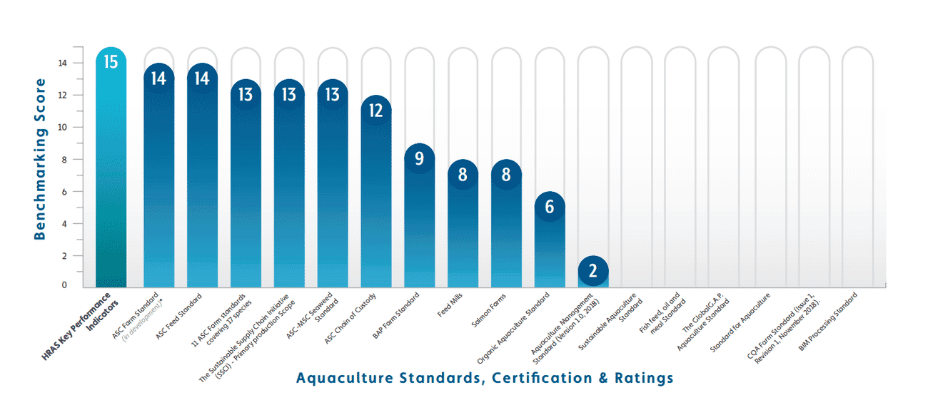 ASC leading light among aquaculture certification schemes | The Fish Site