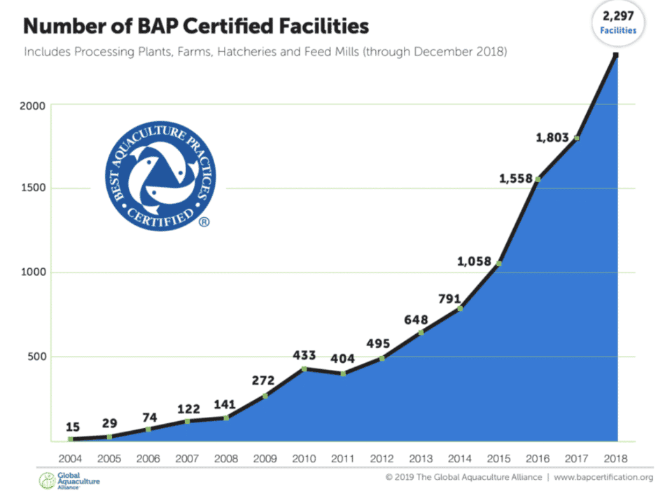 1.5 million tonnes of seafood now BAP certified | The Fish Site