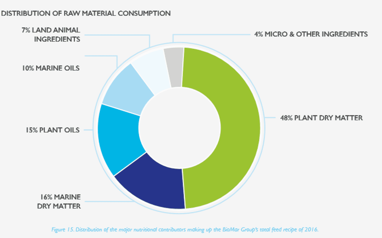 BioMar achieves FIFO landmark | The Fish Site