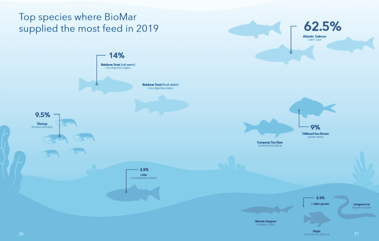 BioMar's five-year FIFO ratio drops below 1 | The Fish Site