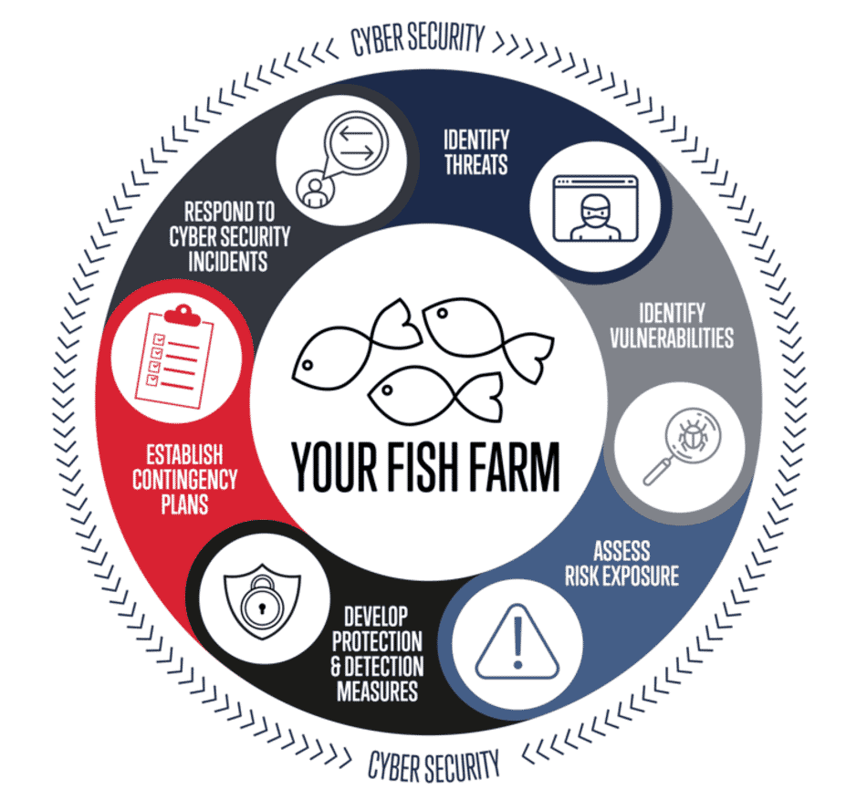 Cybersecurity: a growing concern | The Fish Site