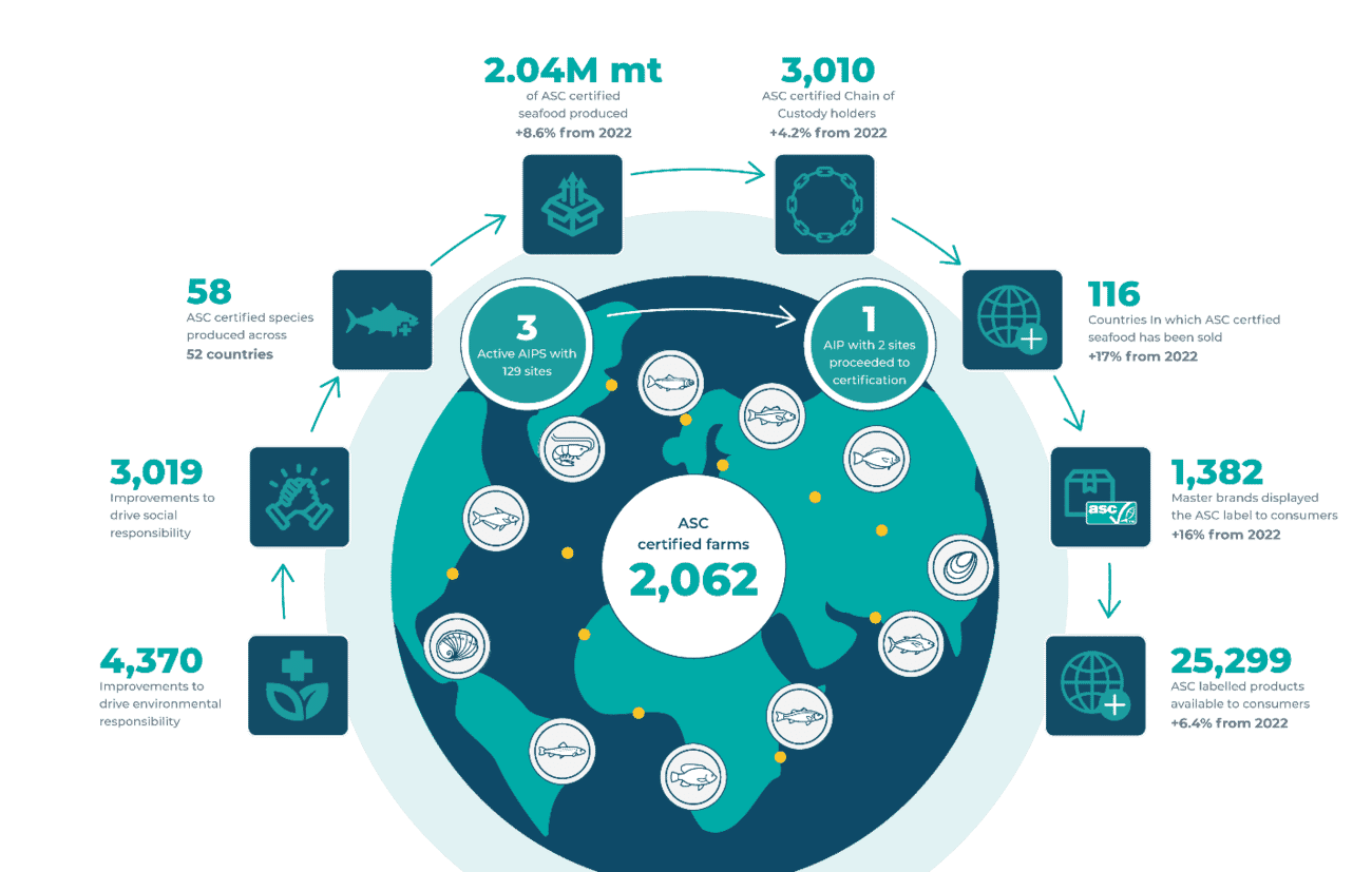 ASC certification tops 2 million tonnes | The Fish Site