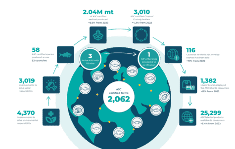 ASC certification tops 2 million tonnes | The Fish Site