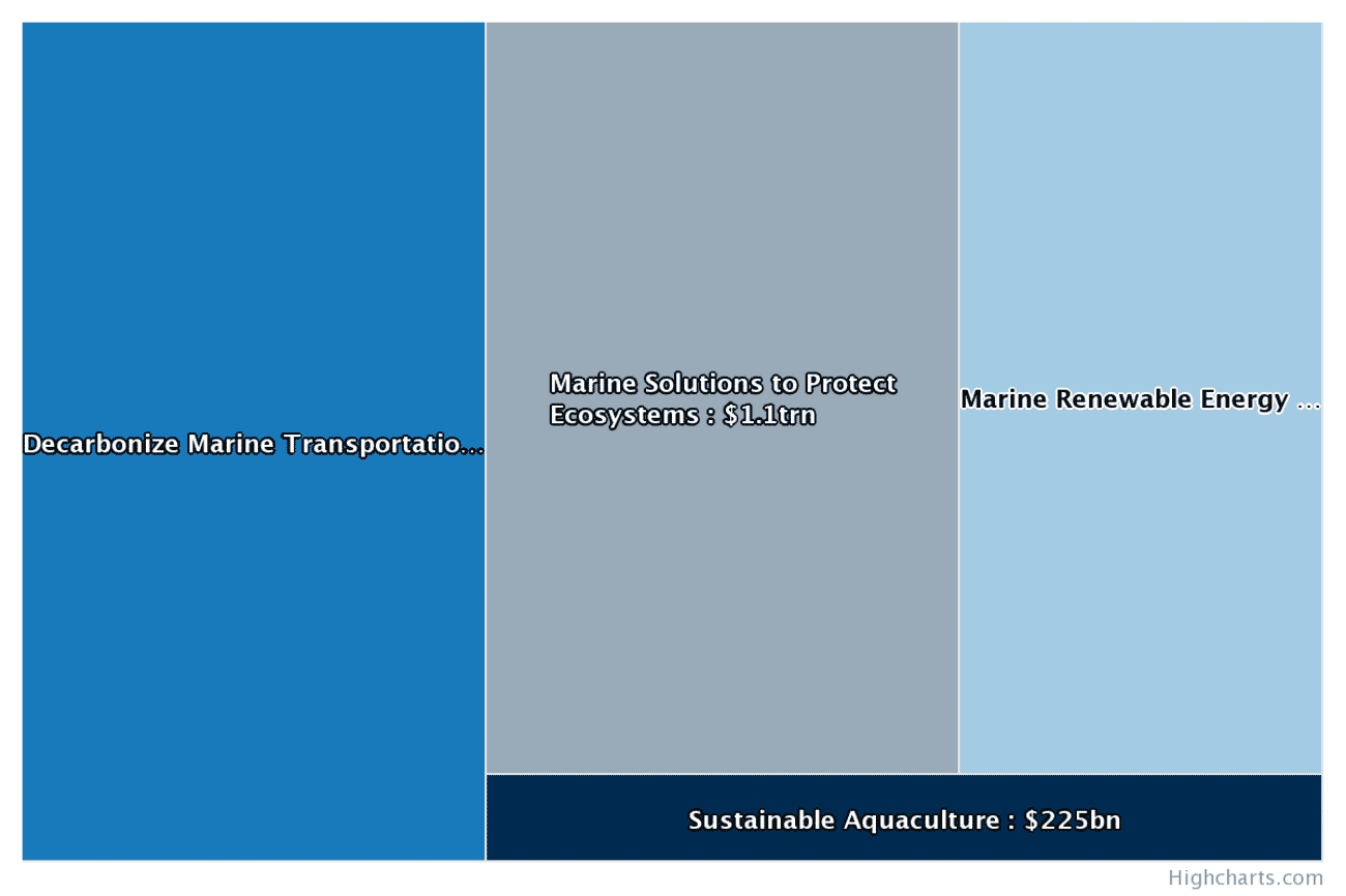 Sustainable aquaculture identified as key blue economy investment ...