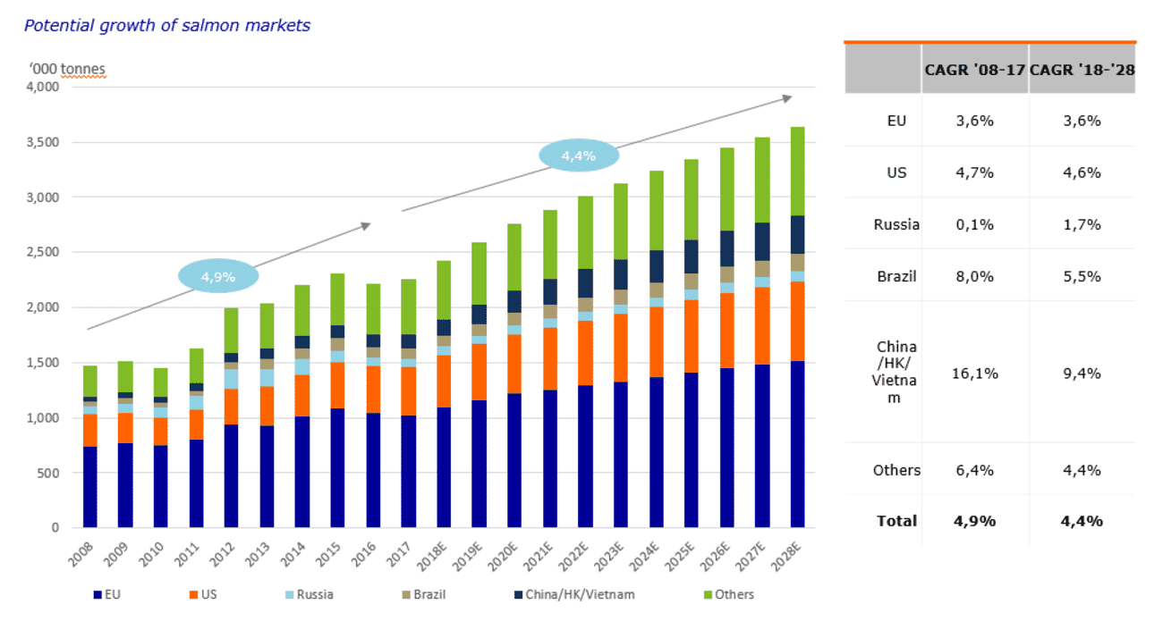 Optimistic outlook for salmon and shrimp sectors | The Fish Site