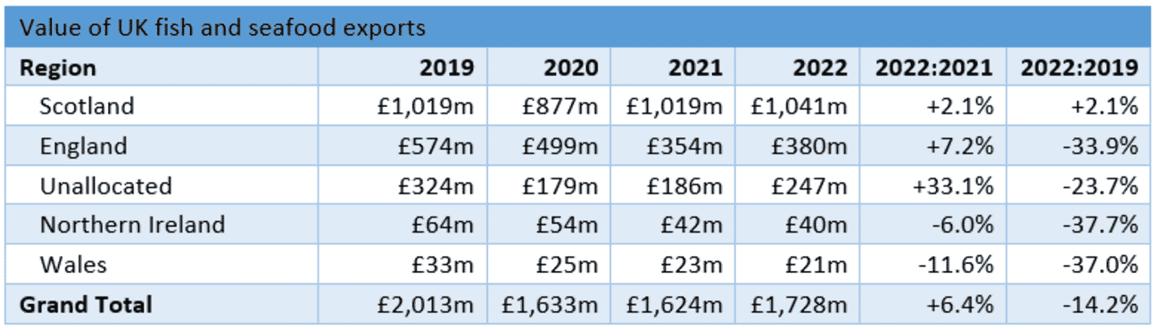 Scottish salmon tops seafood export table | The Fish Site
