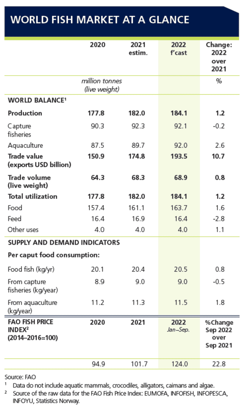 Aquaculture’s long-term growth rate may fall back for 2022, says FAO ...