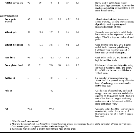Catfish nutrition: feeds and feed formulation | The Fish Site